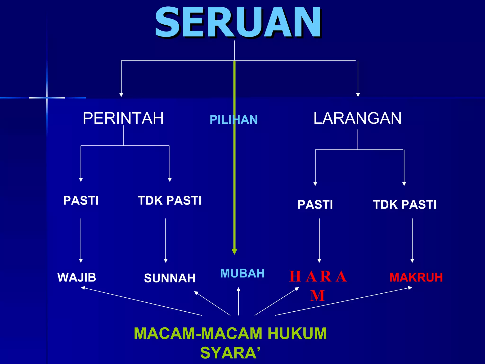 Hukum syara’ | PPT
