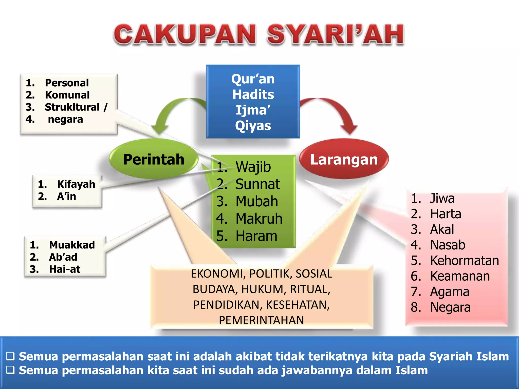 Hukum Syara.pptx