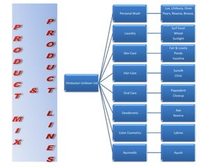 Sales and Distribution Channel of HUL | PPTX