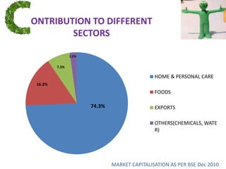 Sales and Distribution Channel of HUL | PPTX