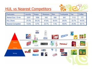 HUL company ppt | PPT