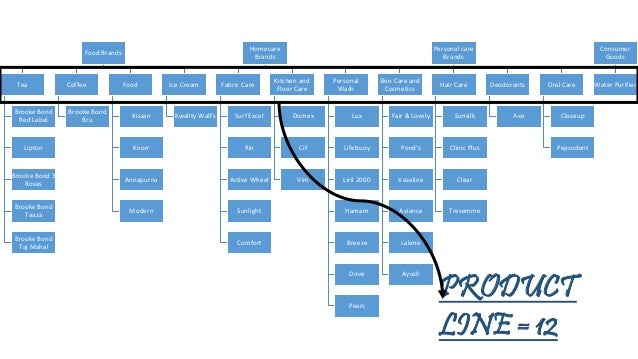 product system of HUL