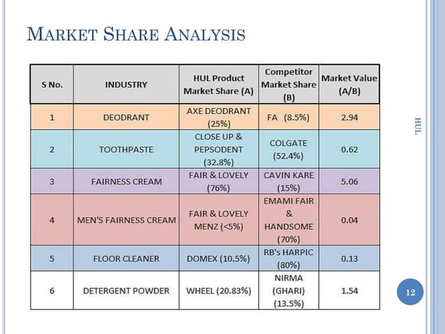 HUL BCG MATRIX