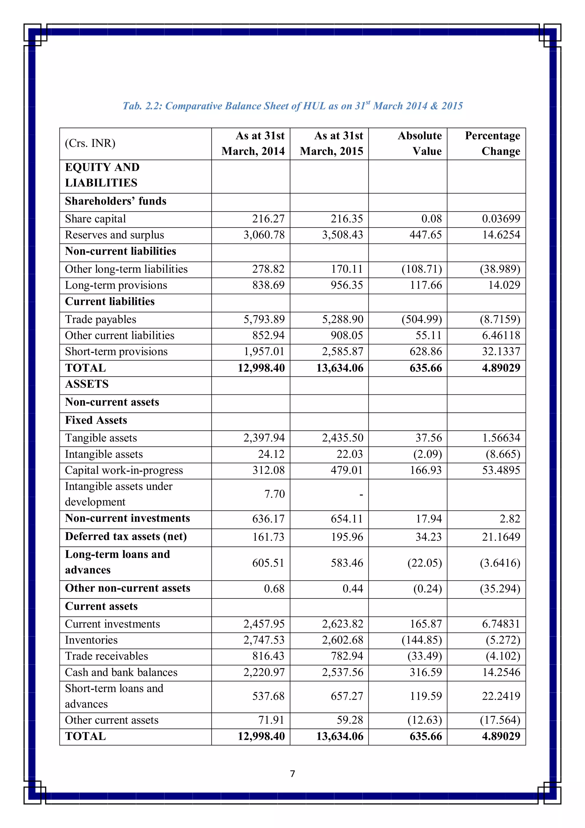 A Report On The Financial Analysis Of Hindustan Unilever Limited (HUL ...
