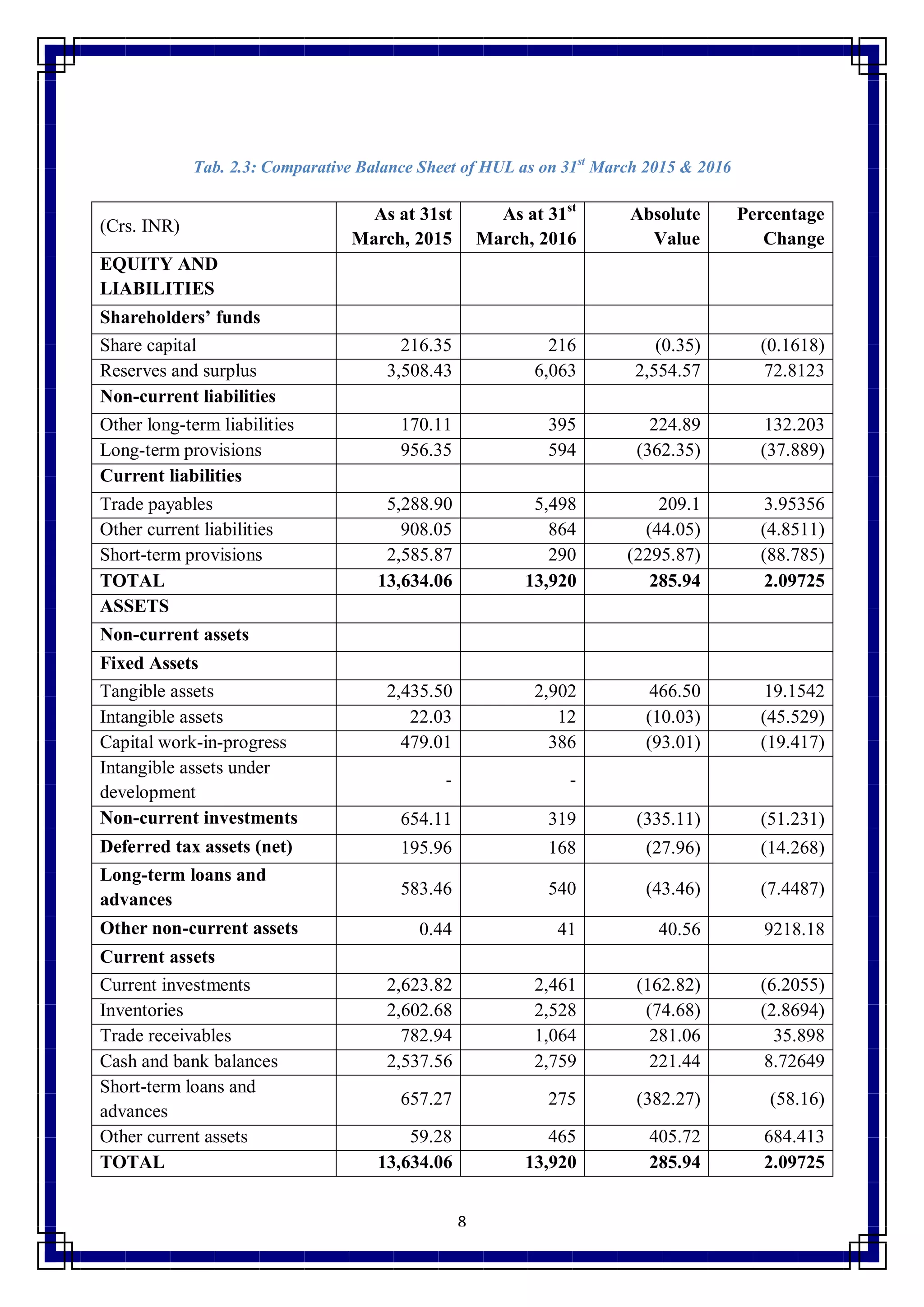 A Report On The Financial Analysis Of Hindustan Unilever Limited (HUL) | PDF