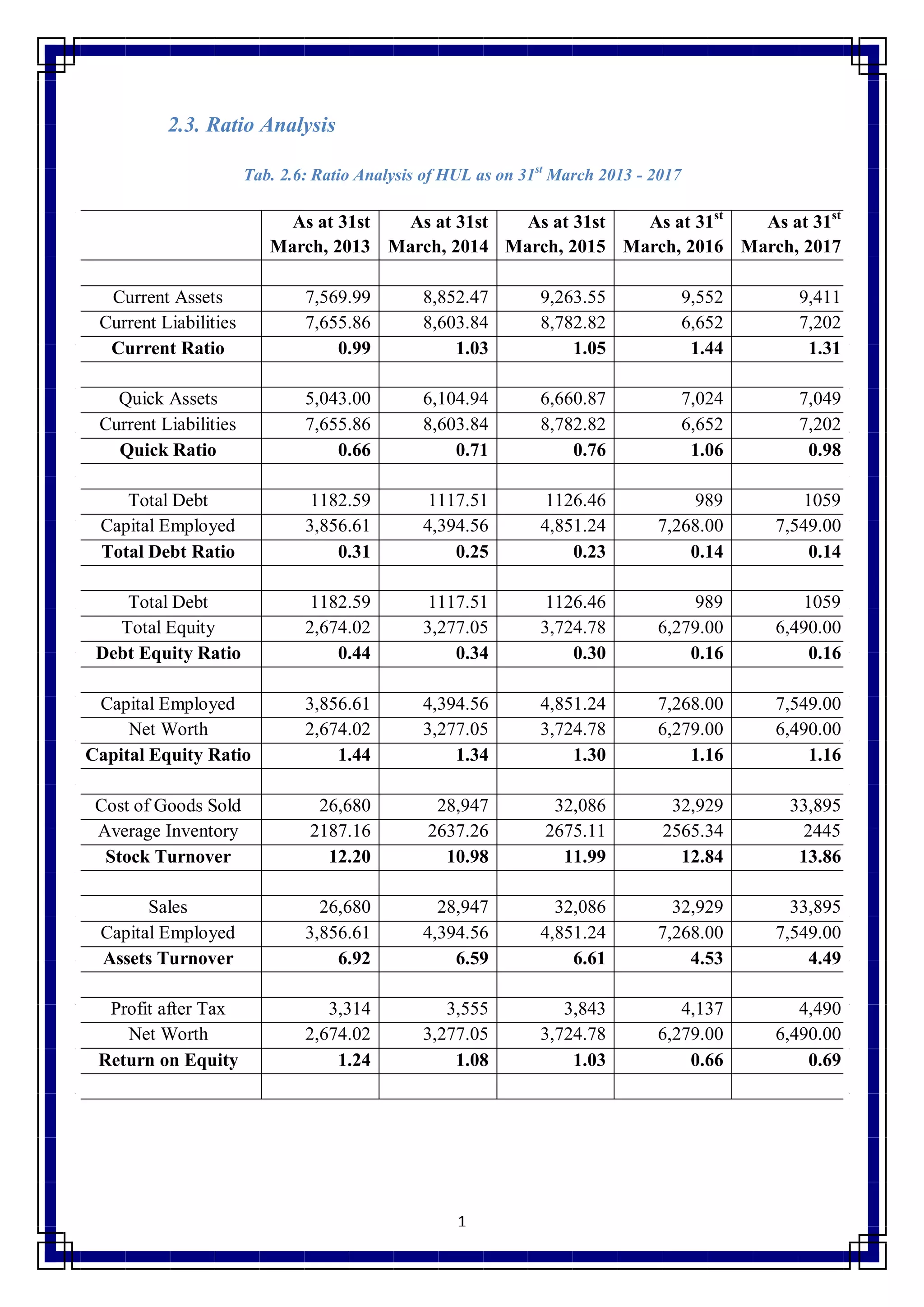 A Report On The Financial Analysis Of Hindustan Unilever Limited (HUL ...