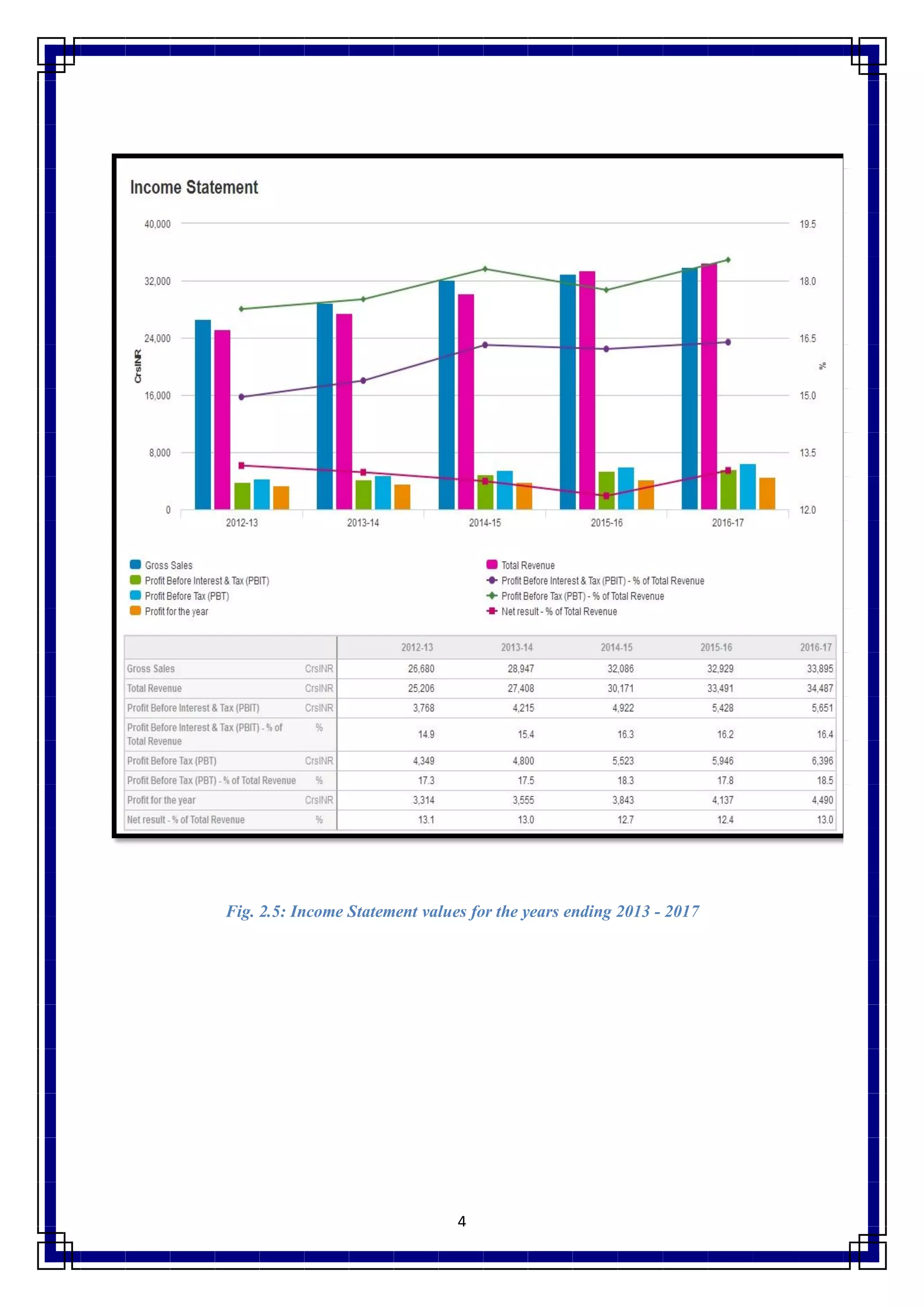 A Report On The Financial Analysis Of Hindustan Unilever Limited (HUL) | PDF