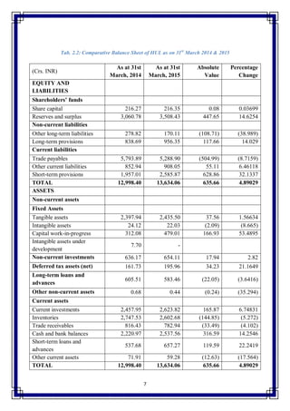 A Report On The Financial Analysis Of Hindustan Unilever Limited (HUL ...