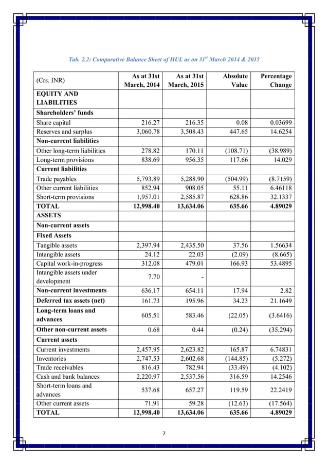 A Report On The Financial Analysis Of Hindustan Unilever Limited (HUL ...