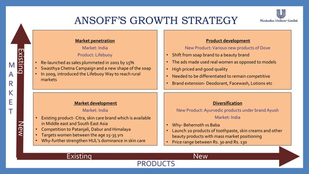 Hindustan Unilever Limited Strategy | PPTX | Hinduism | Religion ...