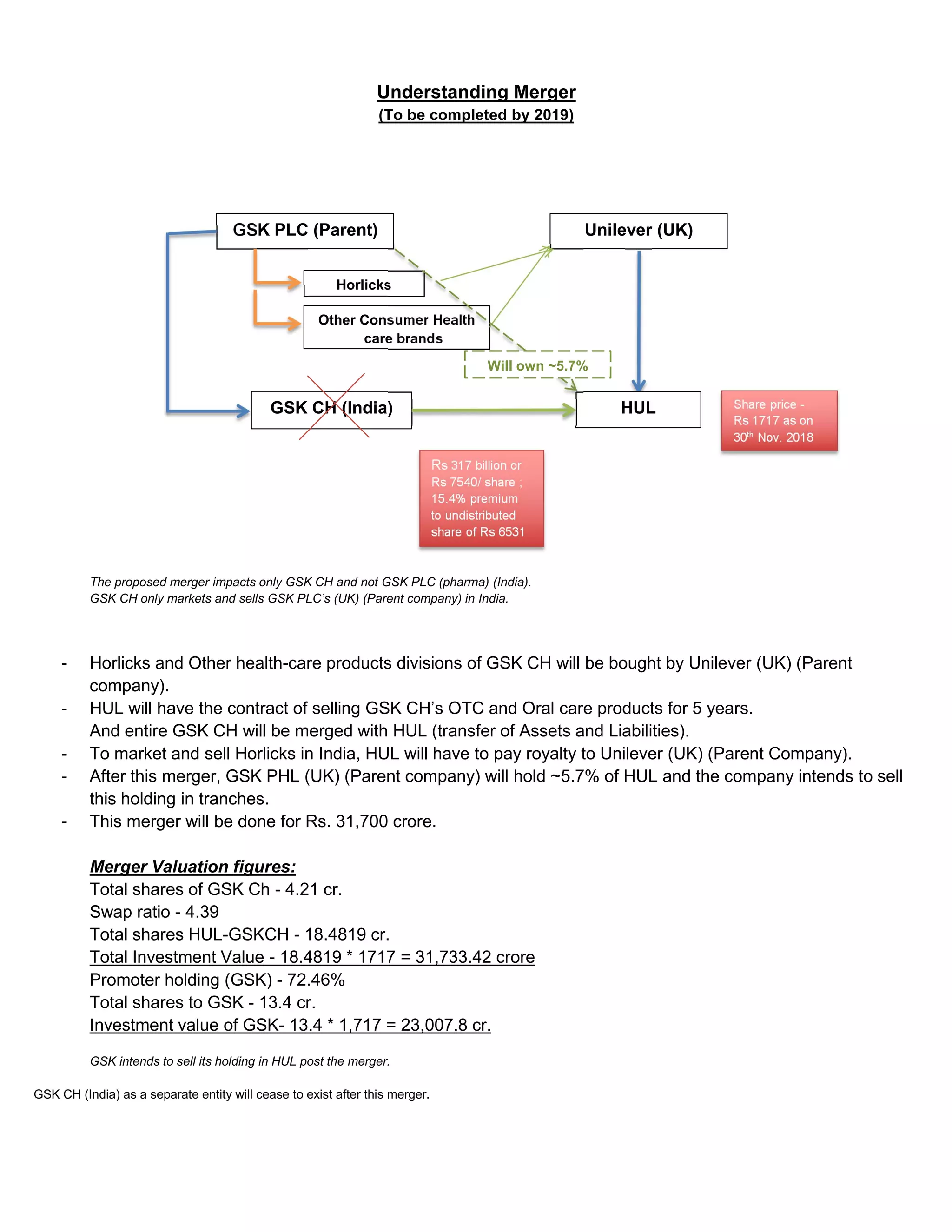 Hul and GSK merger | PDF