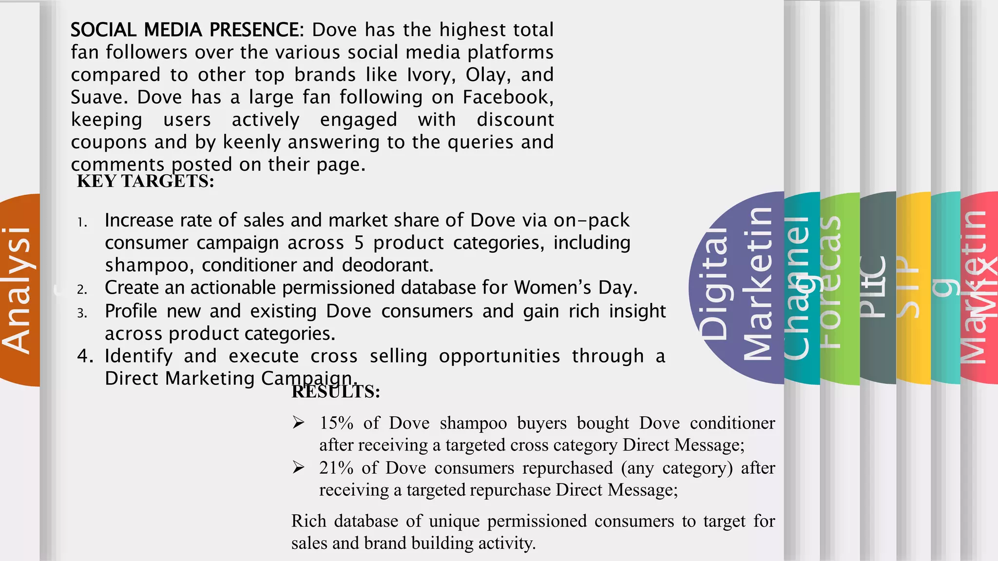 Hul dove shampoo Marketing Strategy. | PPTX