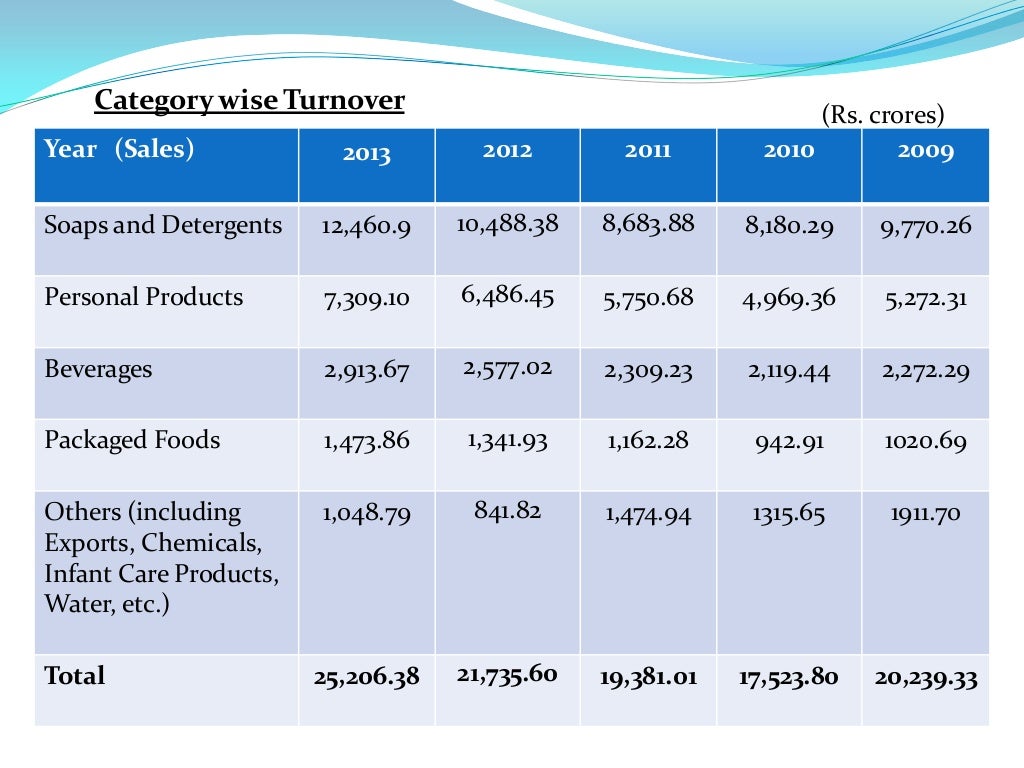 HINDUSTAN UNILEVER LIMITED PPT
