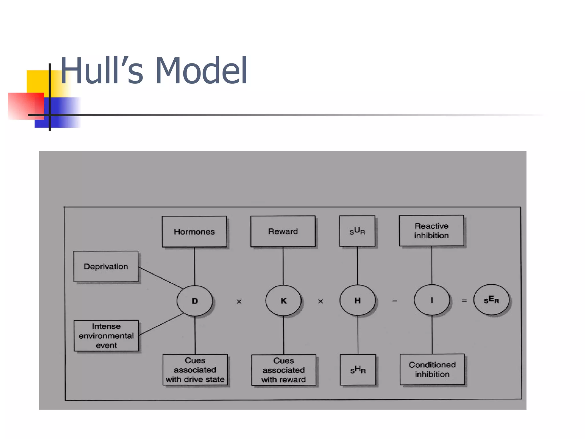 Hull's Theory of Learning | PPS