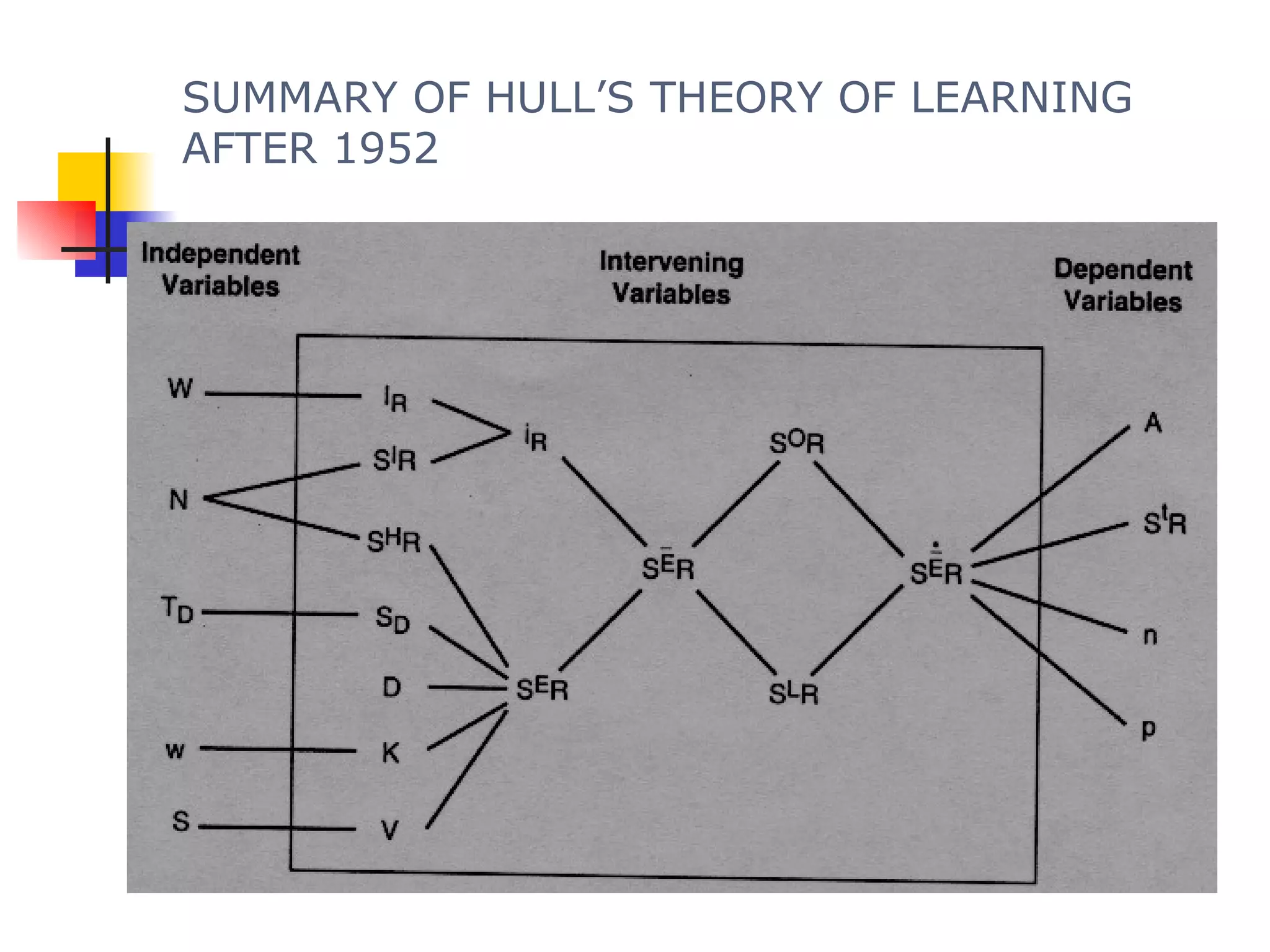Hull's Theory of Learning | PPS