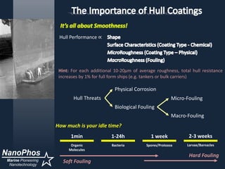 Hull Coatings Technologies | NanoPhos SA | PPT