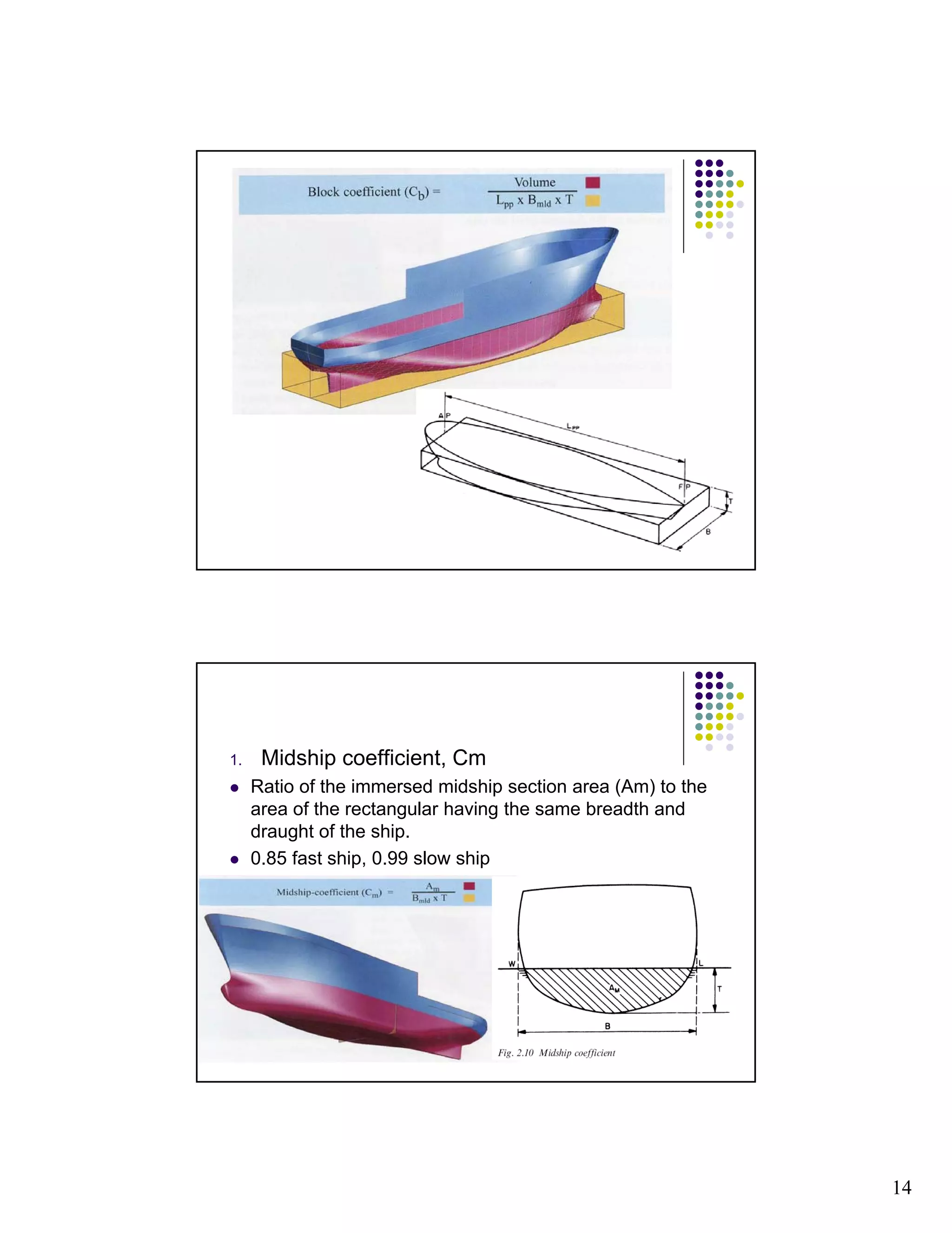 Hull form geometry | PDF