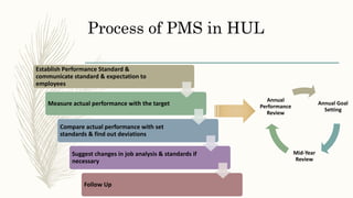 Hindustan Unilever Limited Performance Management System | PPTX