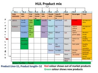 Hul product mix | PPTX