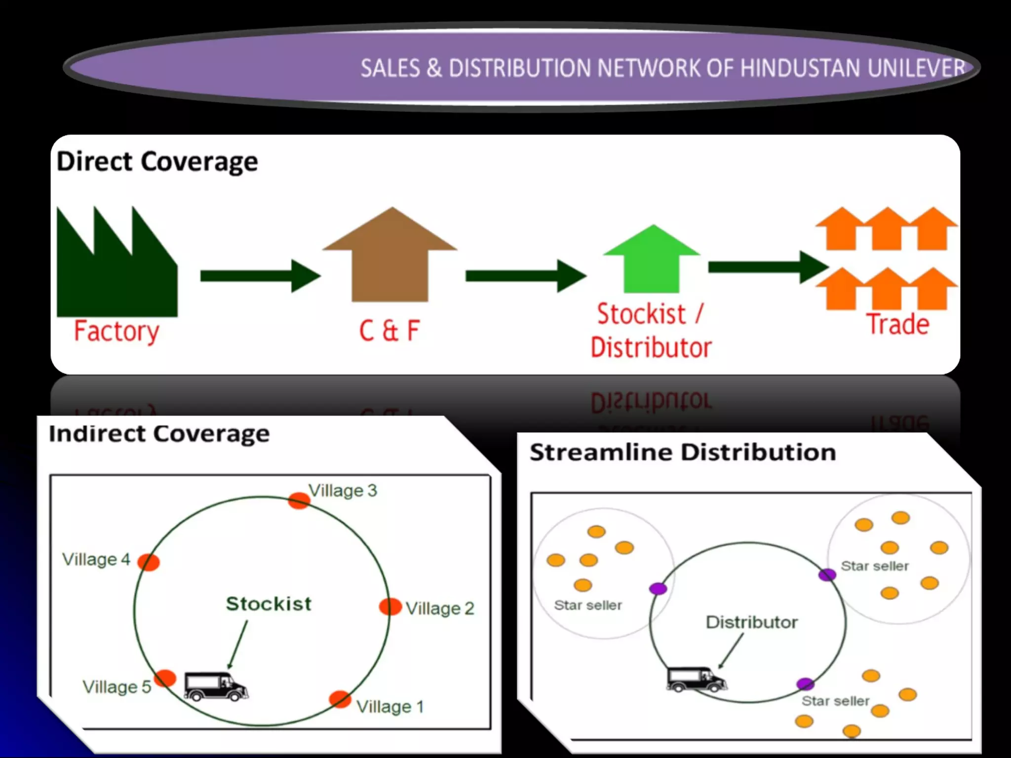 Distribution System of HUL | PPT