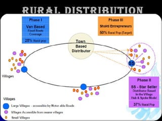 Distribution System of HUL | PPT