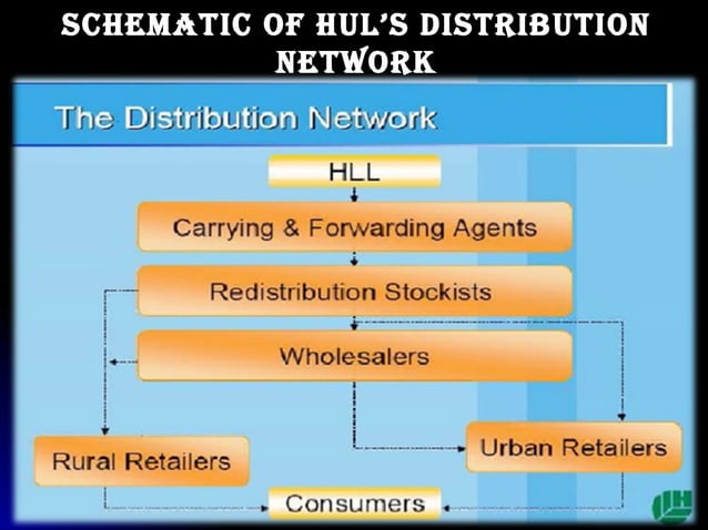Distribution System of HUL | PPT