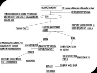Distribution System of HUL | PPT
