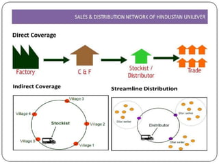 Hul’s distribution network as a strategic tool | PPTX