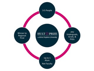 Hult Prize at Johns Hopkins University Info | PPT