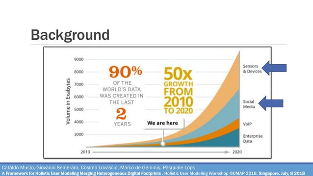 A Framework for Holistic User Modeling Merging Heterogeneous Digital ...
