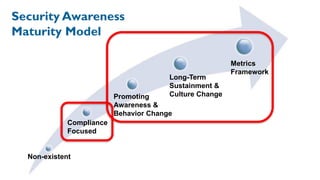 Building a Strategic Plan for Your Security Awareness Program | PDF