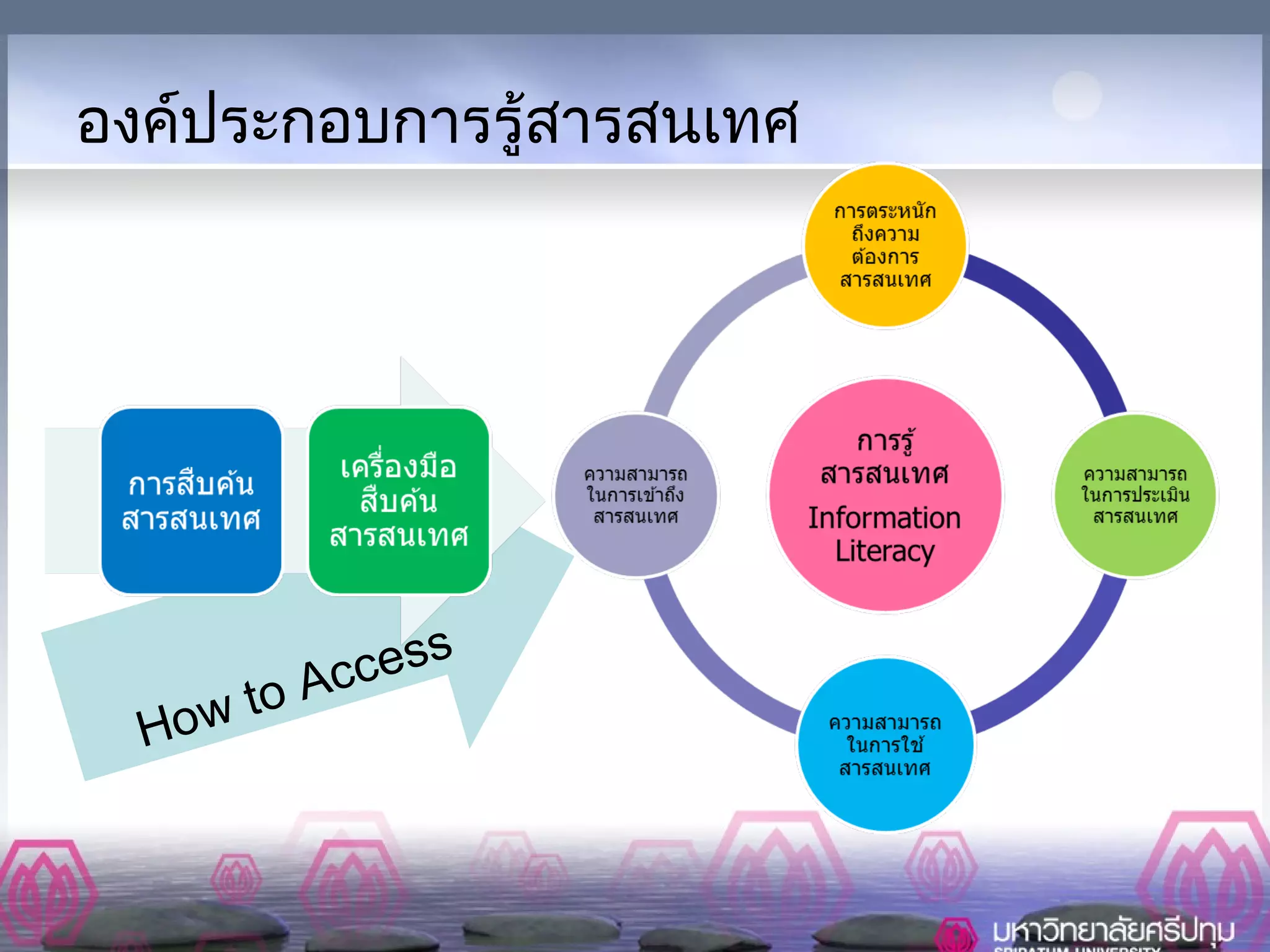 HUM121_30072013 (Information Access) | PPT