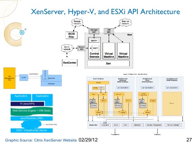 Xenserver Hyper V And Esxi Architecture Api And Coding