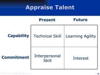 Human Capital Management Why And How | PPT