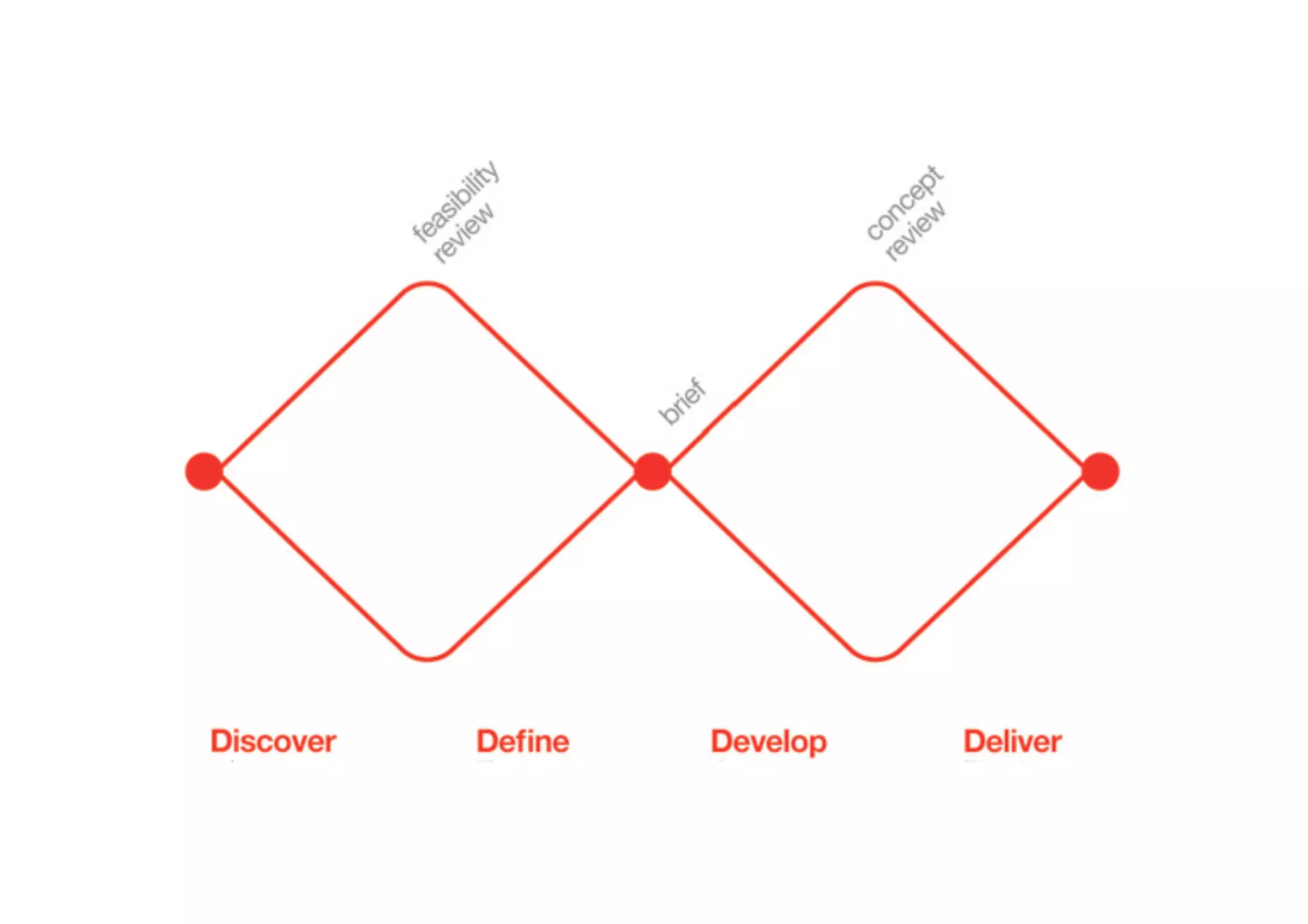 Human centered design process | PDF