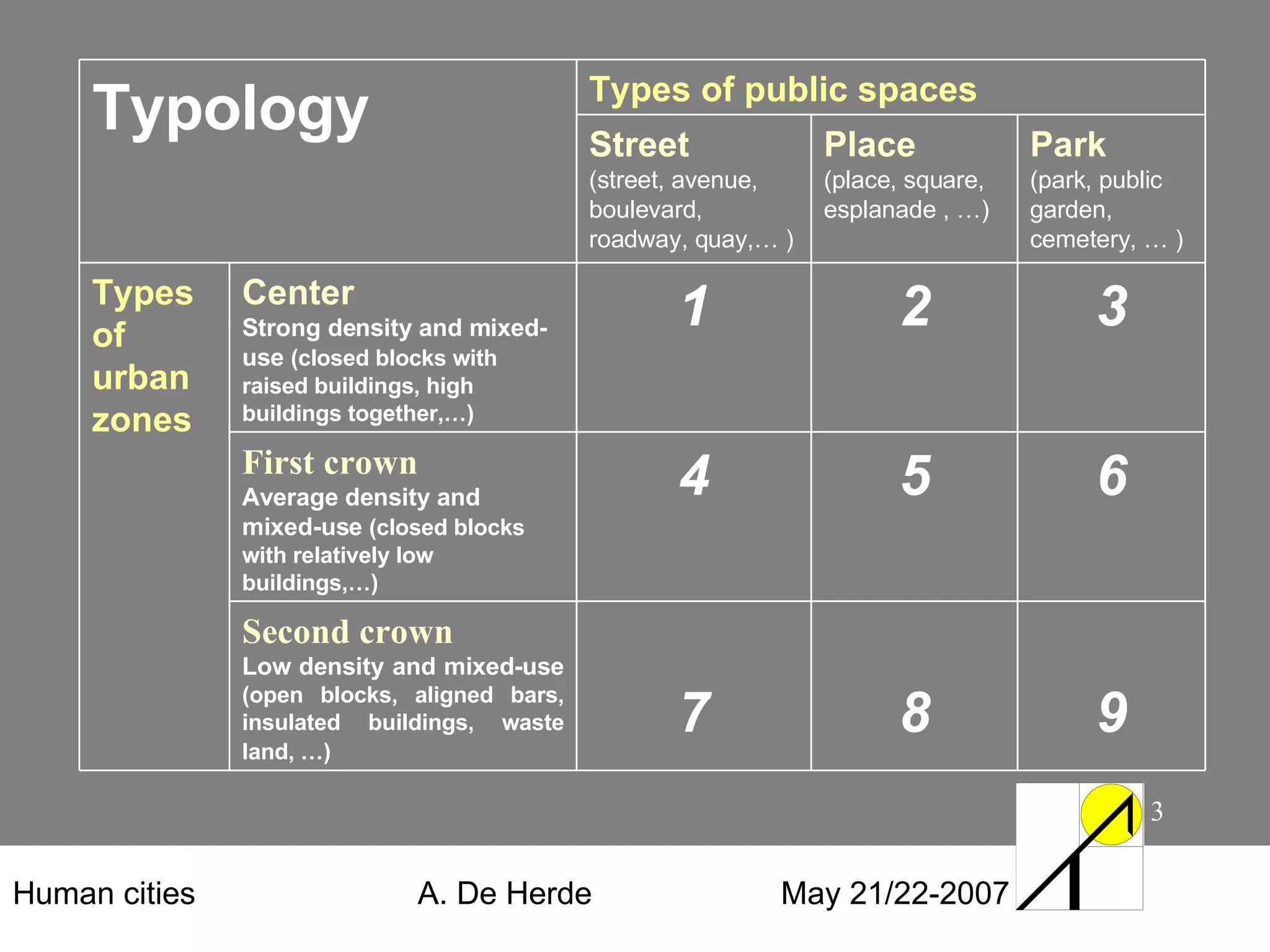 Human Cities : designing sustainable public spaces, A. De Herde | PPT