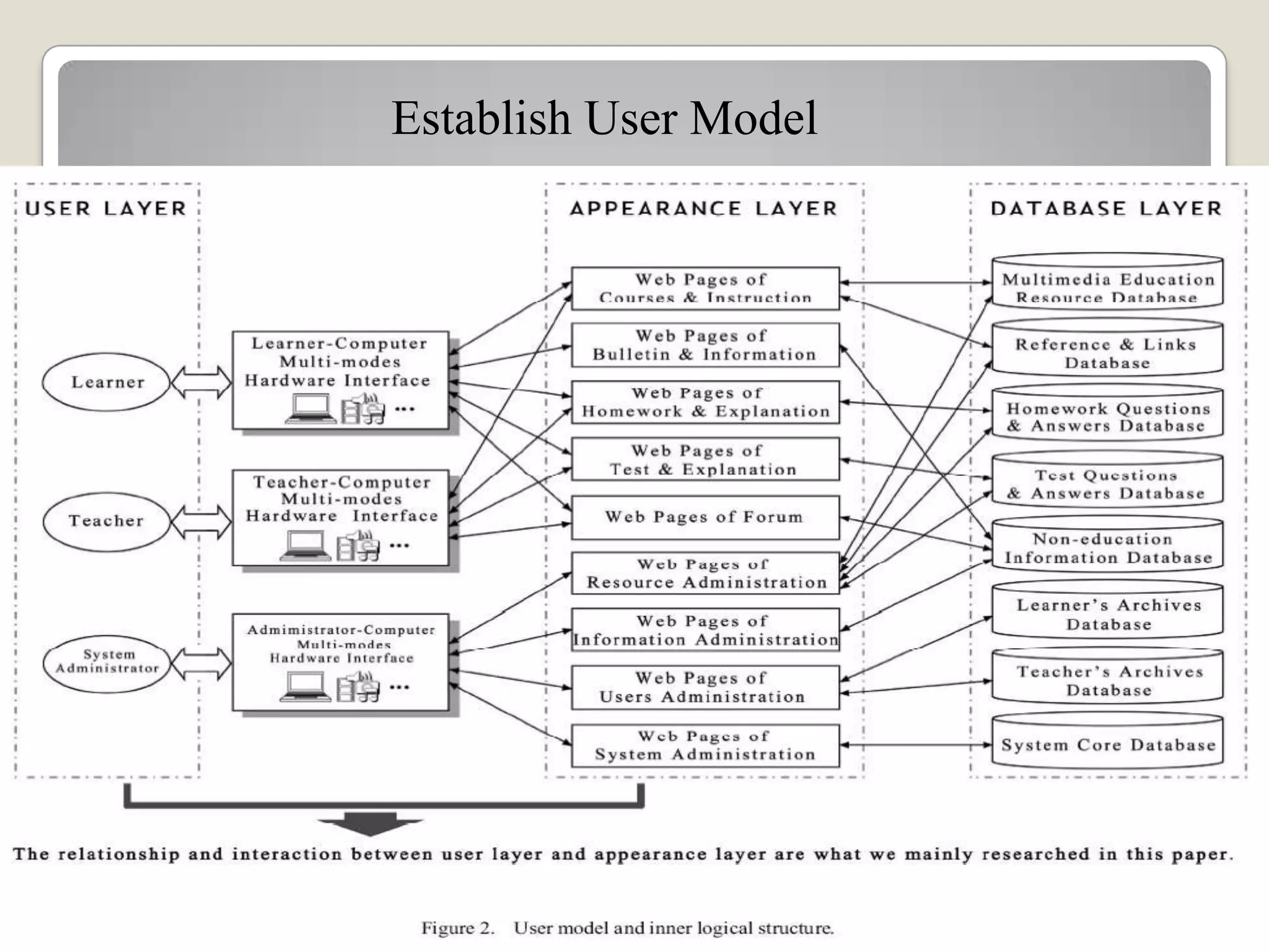 Human Computer Interaction Design For Distance Education Websites Ppt