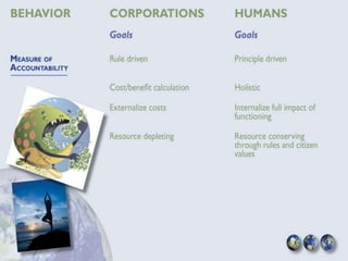 Human Behavior v. Corporate behavior | PPTX