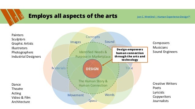 What is Human Experience Design(TM)?
