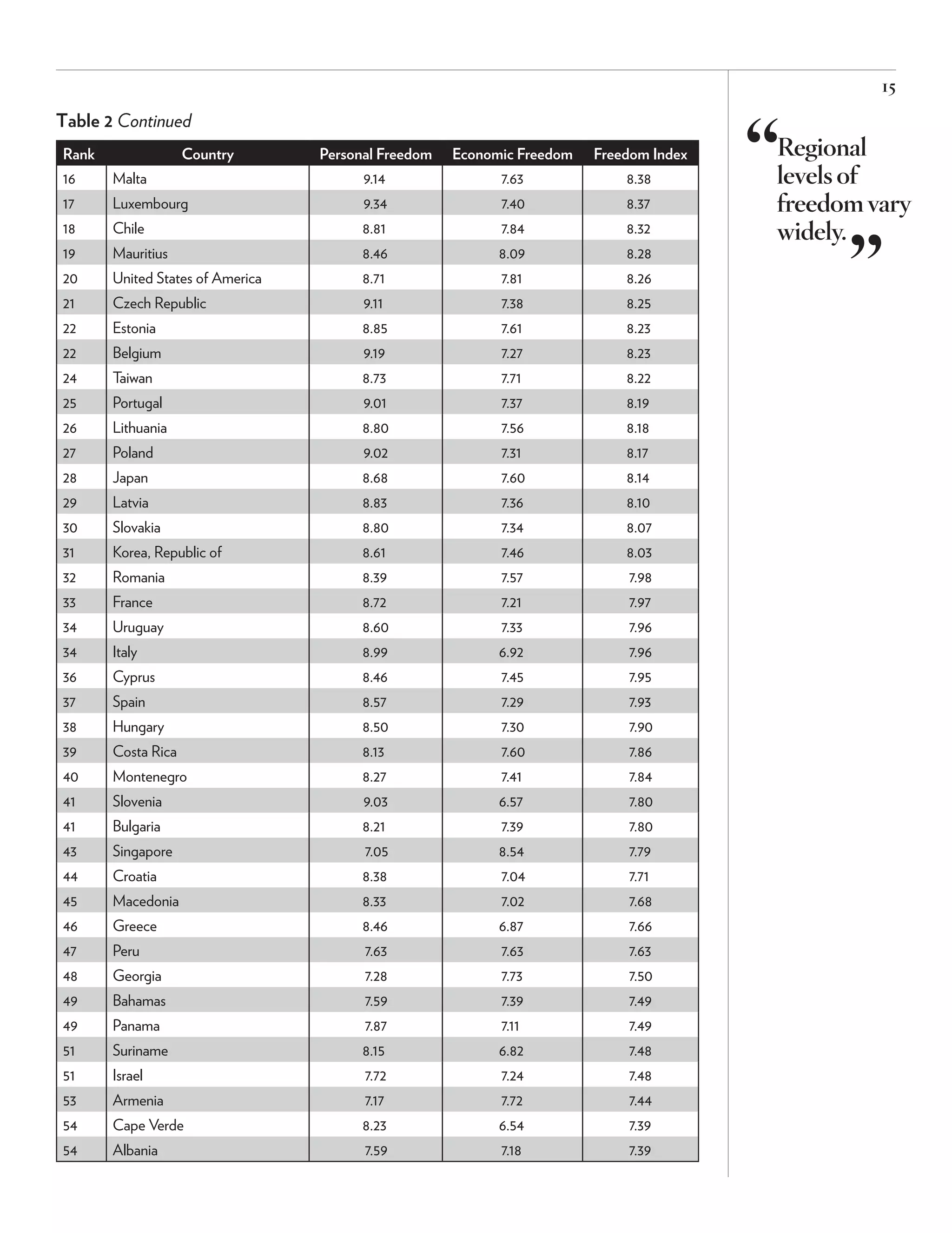 Human Freedom Index - 2015 by Cato Institute | PDF