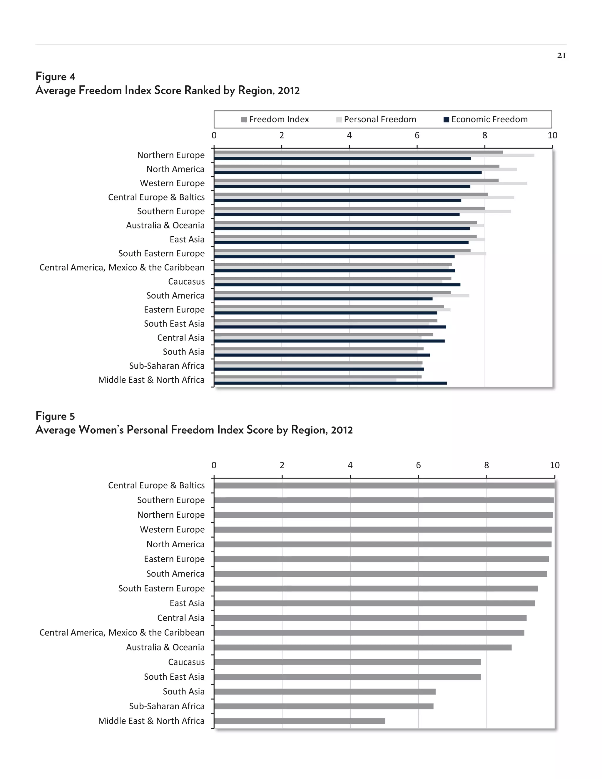 Human Freedom Index - 2015 by Cato Institute | PDF