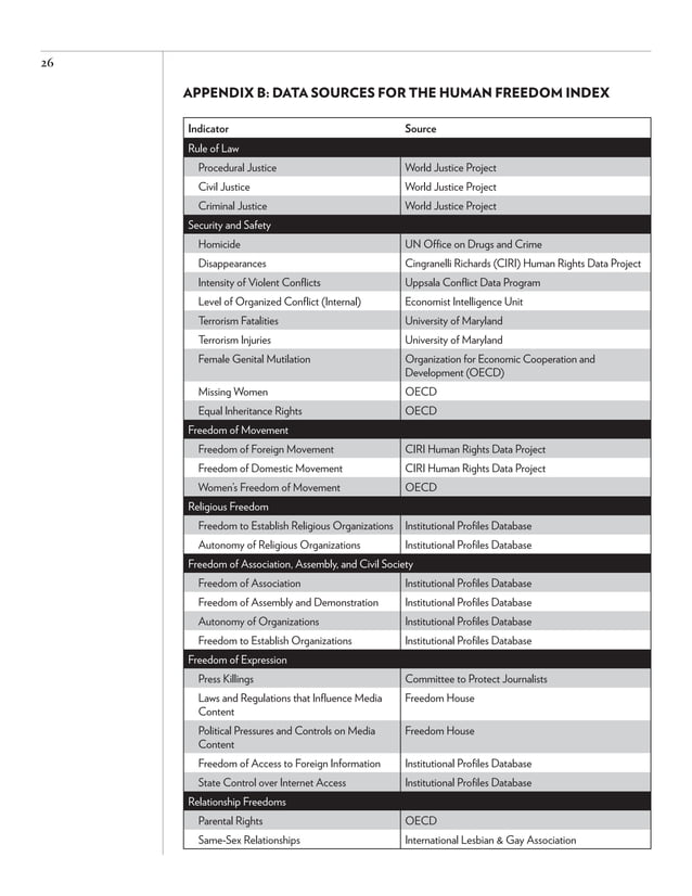 Human Freedom Index - 2015 by Cato Institute | PDF