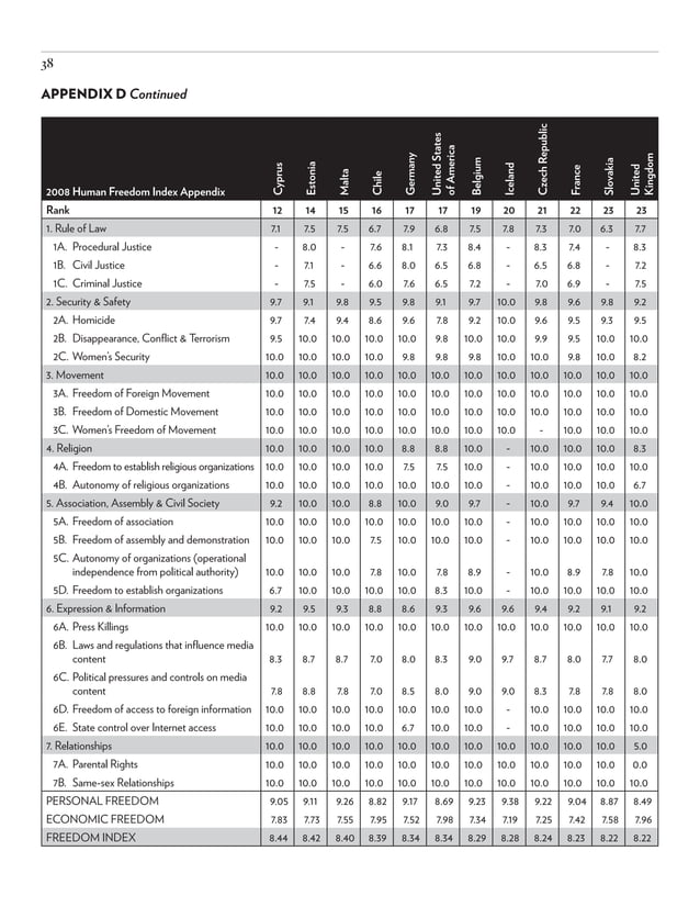 Human Freedom Index - 2015 by Cato Institute | PDF