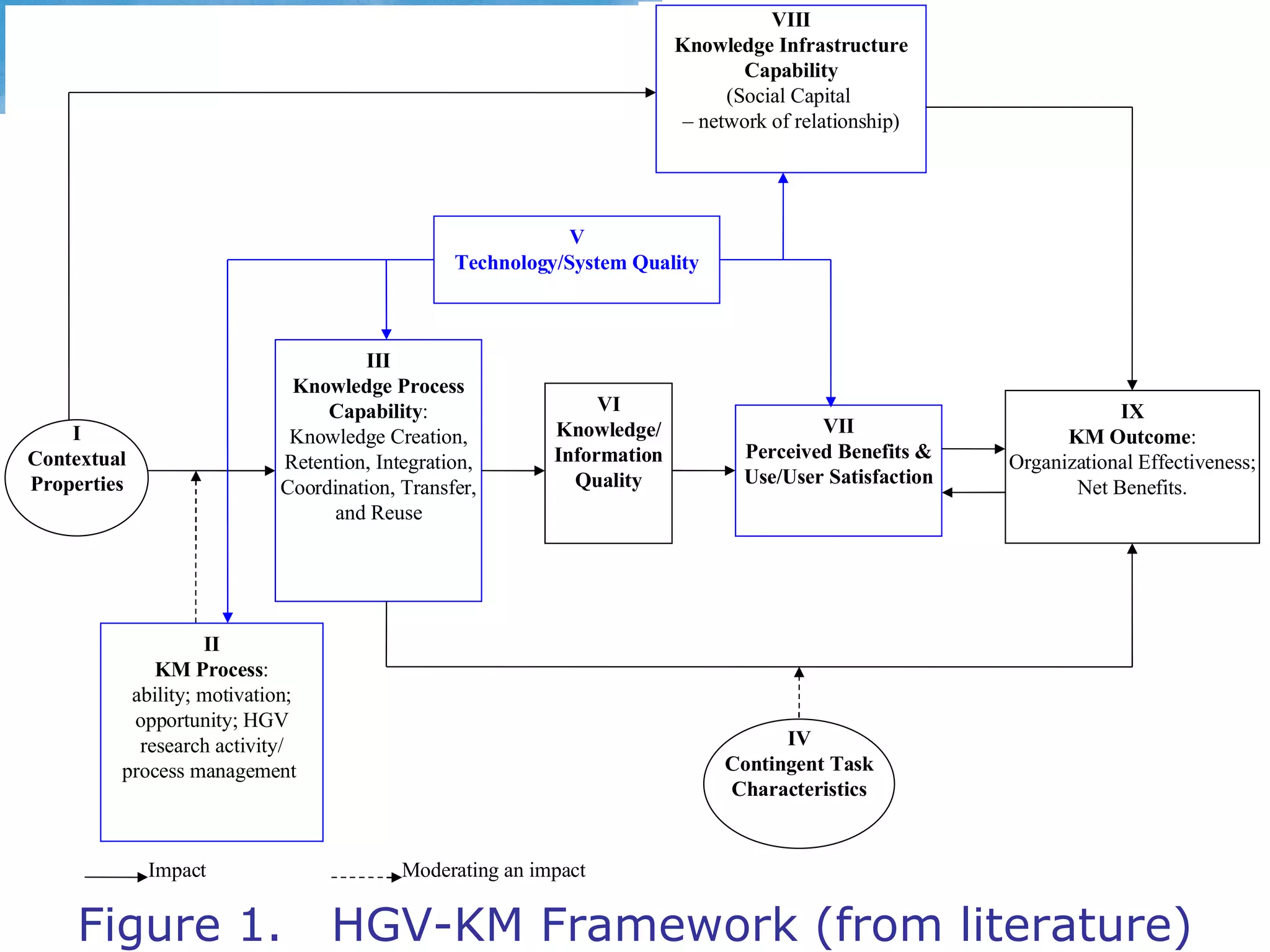 Human Genetic Variation Knowledge Management Framework: preliminary validation | PPT