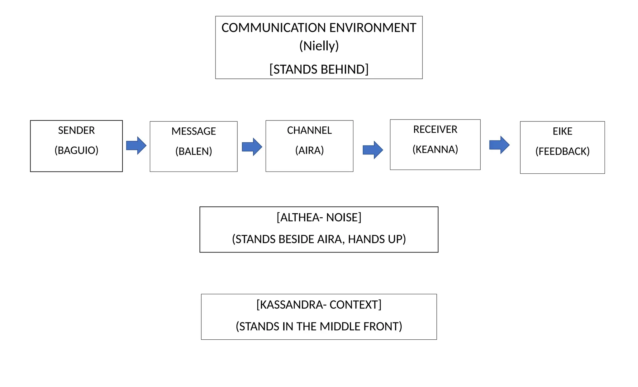 HUMAN-GRAPHIC-ORGANIZER- Communication flow | DOCX