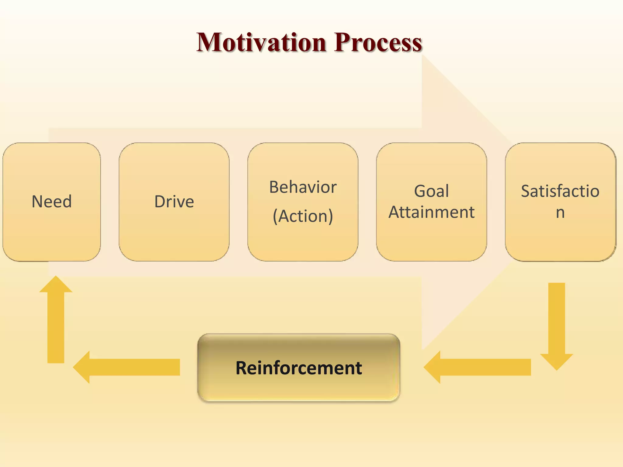 Human needs-and-motivation | PPTX