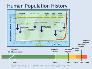 Human population... | PPT