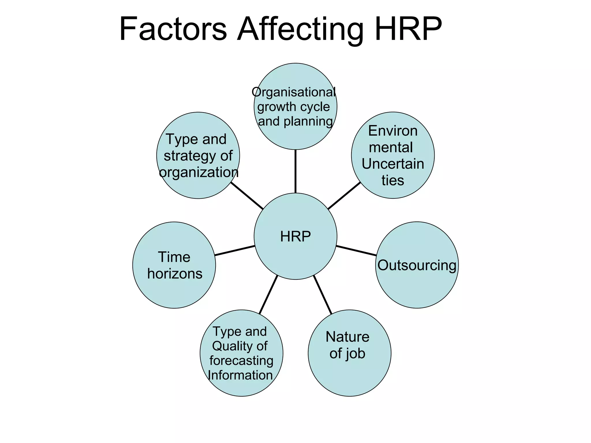 Human Resource Planning – Concept And Need. Factors Affecting Hrp, Hrp ...
