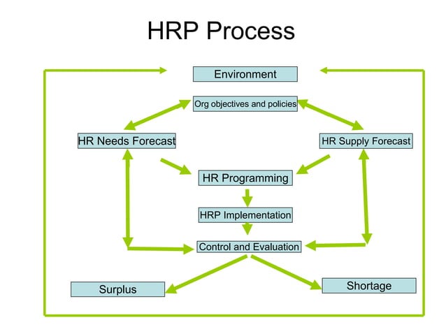Human Resource Planning – Concept And Need. Factors Affecting Hrp, Hrp ...
