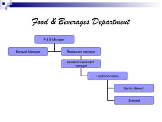Human Resource Planning In Hotel Business | PPT